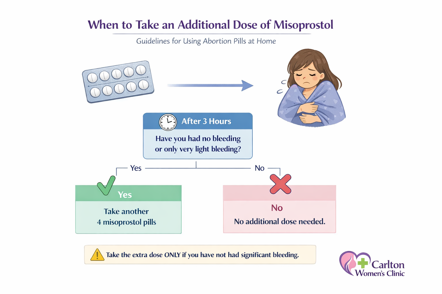 How To Use Abortion Pills At Home: A 2026 Ultimate Guide